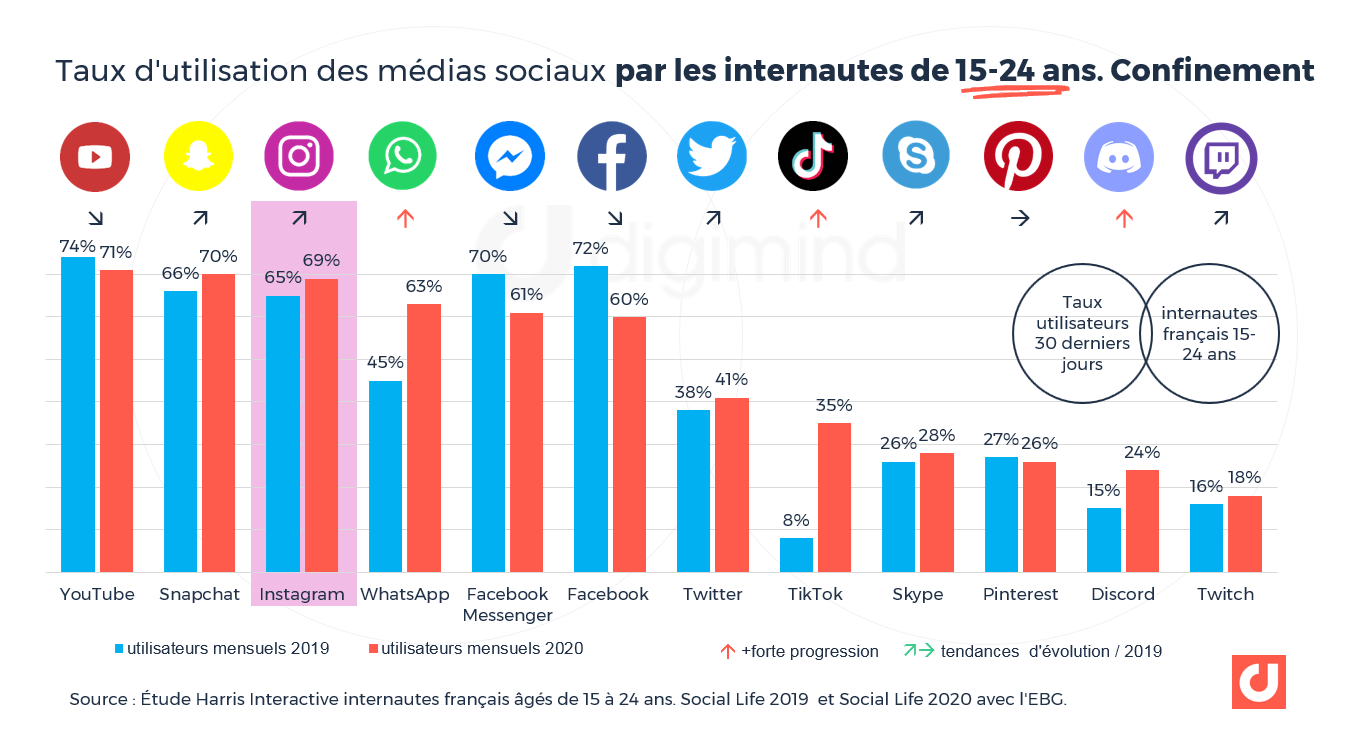 Instagram, les chiffres incontournables en 2020 France et monde Instagram, les chiffres incontournables en 2020 France et monde